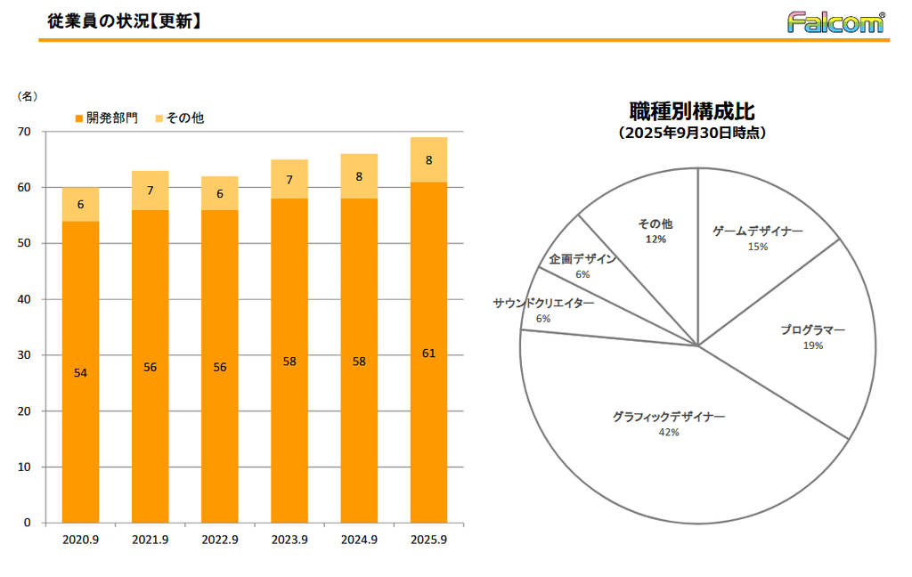 FALCOM：《軌跡》與《伊蘇》系列新作開發中 2026年還出一款新作 - 遊戲台 - 香港高登討論區