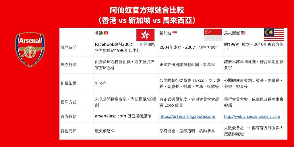 [續約猶如新收購] 阿仙奴球迷討論區MDCLXVI - 體育台 - 香港高登討論區