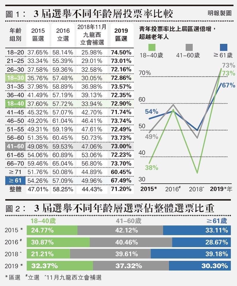 上屆區議會投票率71.23%,聽日大家估下幾多? - 時事台 - 香港高登討論區