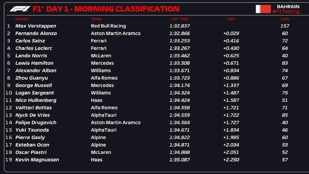 [F1 2023 R1]季前測試暨巴林大獎賽暨Netfake DtS S5 - 體育台 - 香港高登討論區