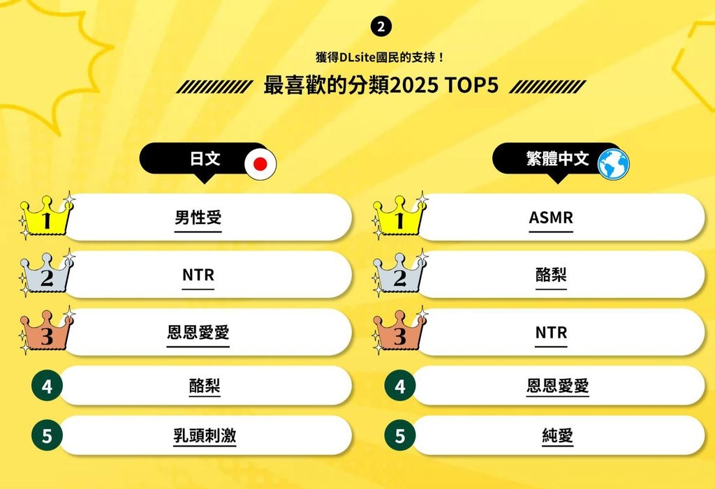 dlsite 2025報告 美洲成蘿莉控集中地 - 時事台 - 香港高登討論區