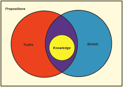 [捉字哲學J]「知道」同「相信」既分別係? - 學術台 - 香港高登討論區