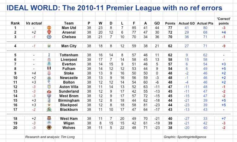 有冇人開始相信費sir真係有4424 - 體育台 - 香港高登討論區